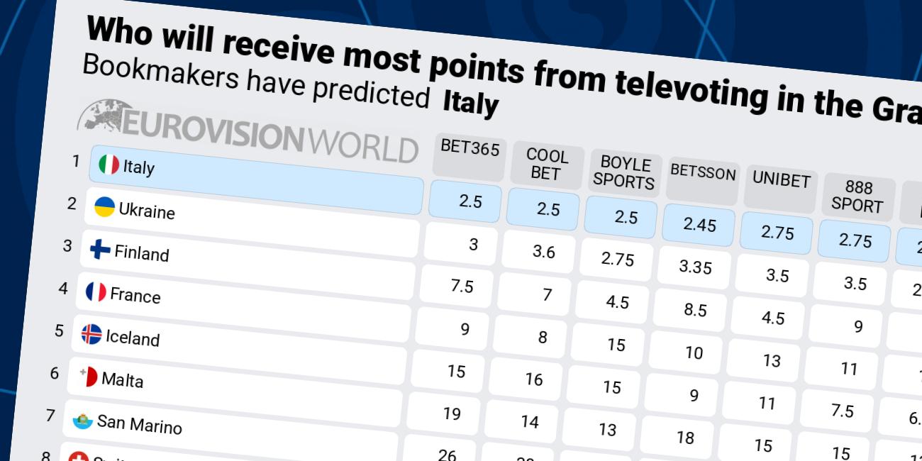 Odds Eurovision 2021: Televote winner