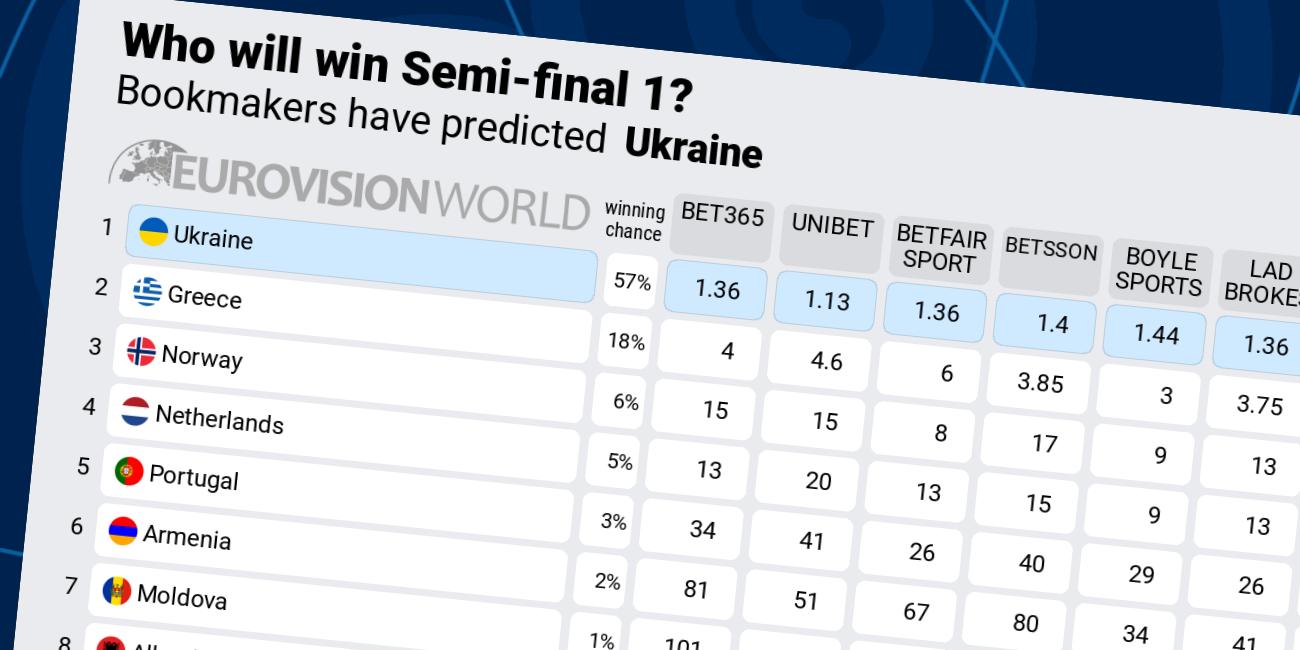 Odds Eurovision 2022 Semi-final 1: Winner