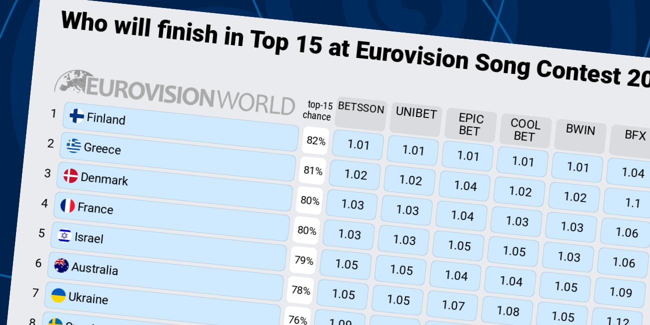 Odds Eurovision 2026: Top 15